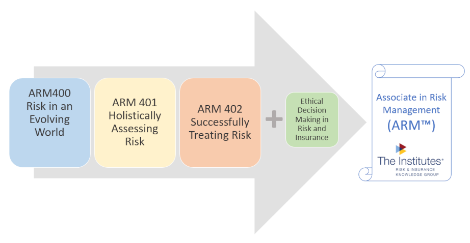 Associate in Risk Management (ARM ™) | RISC Institute